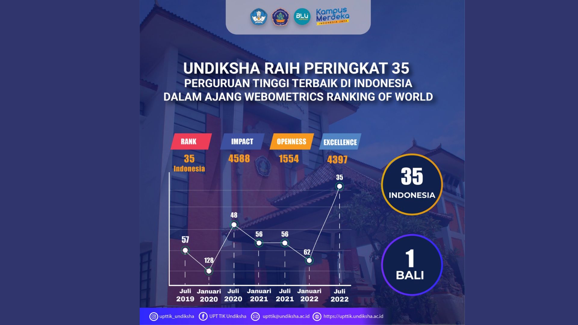 Ranking Versi Webometrics, Undiksha Masuk 50 Besar Nasional - Universitas Pendidikan Ganesha