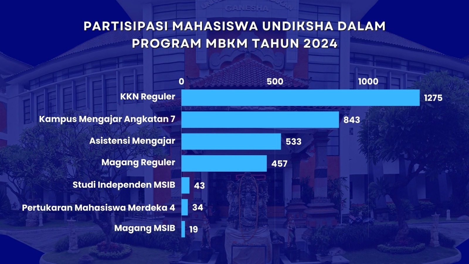 Tahun 2024, Ribuan Mahasiswa Undiksha Ikuti Program MBKM - Universitas Pendidikan Ganesha
