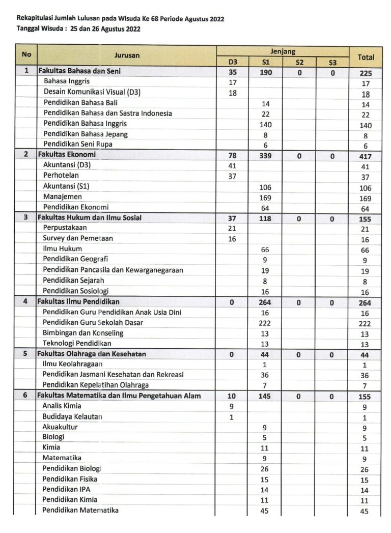 Rekapitulasi Calon Wisudawan Undiksha Pada Wisuda Periode Agustus 2022 - Bagian Akademik dan ...