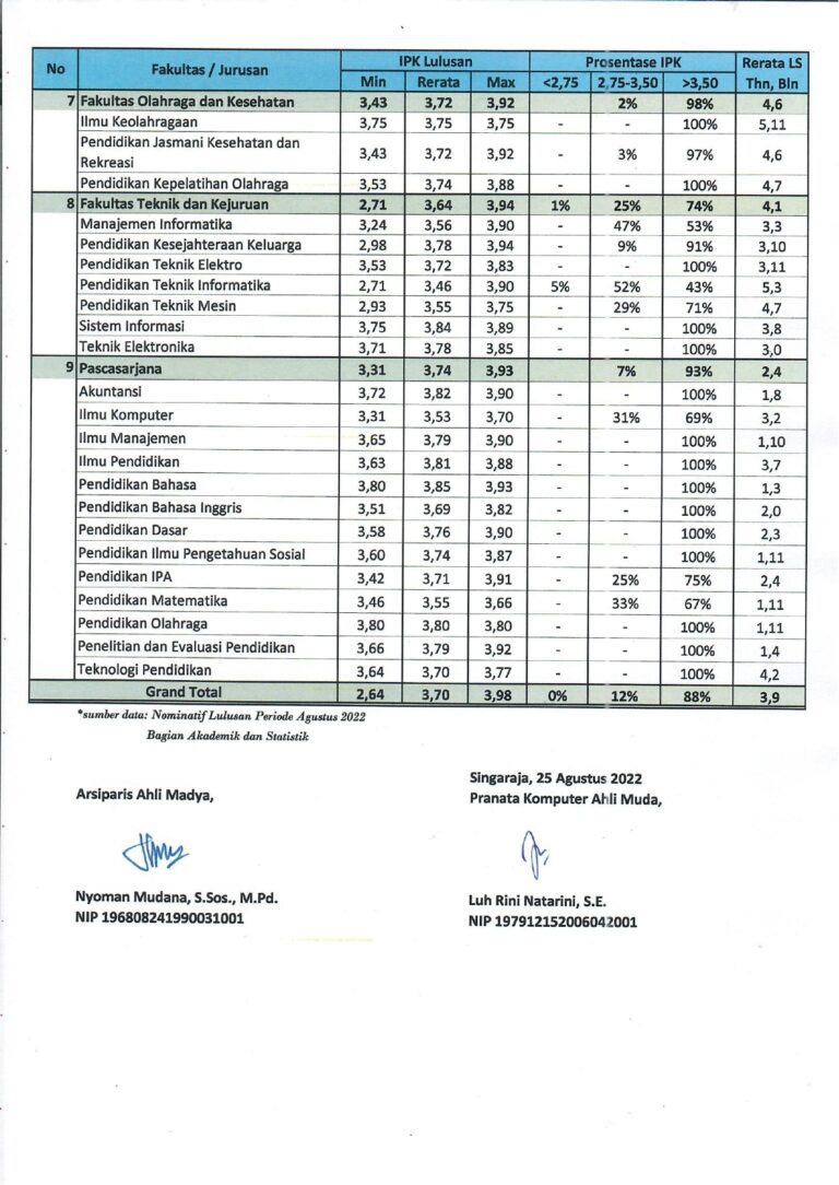 Statistik Lulusan berdasarkan IPK, Prosentasi IPK dan Lama Studi Pada ...