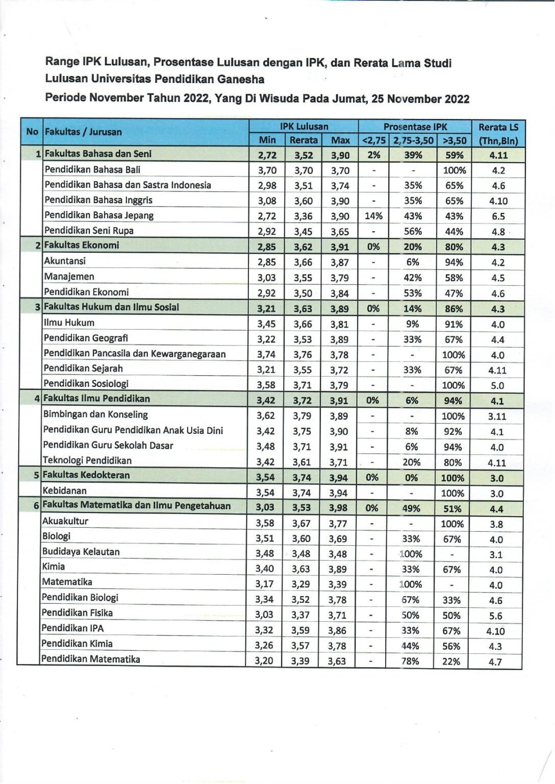 Statistik Lulusan berdasarkan IPK, Prosentasi IPK dan Lama Studi Pada ...