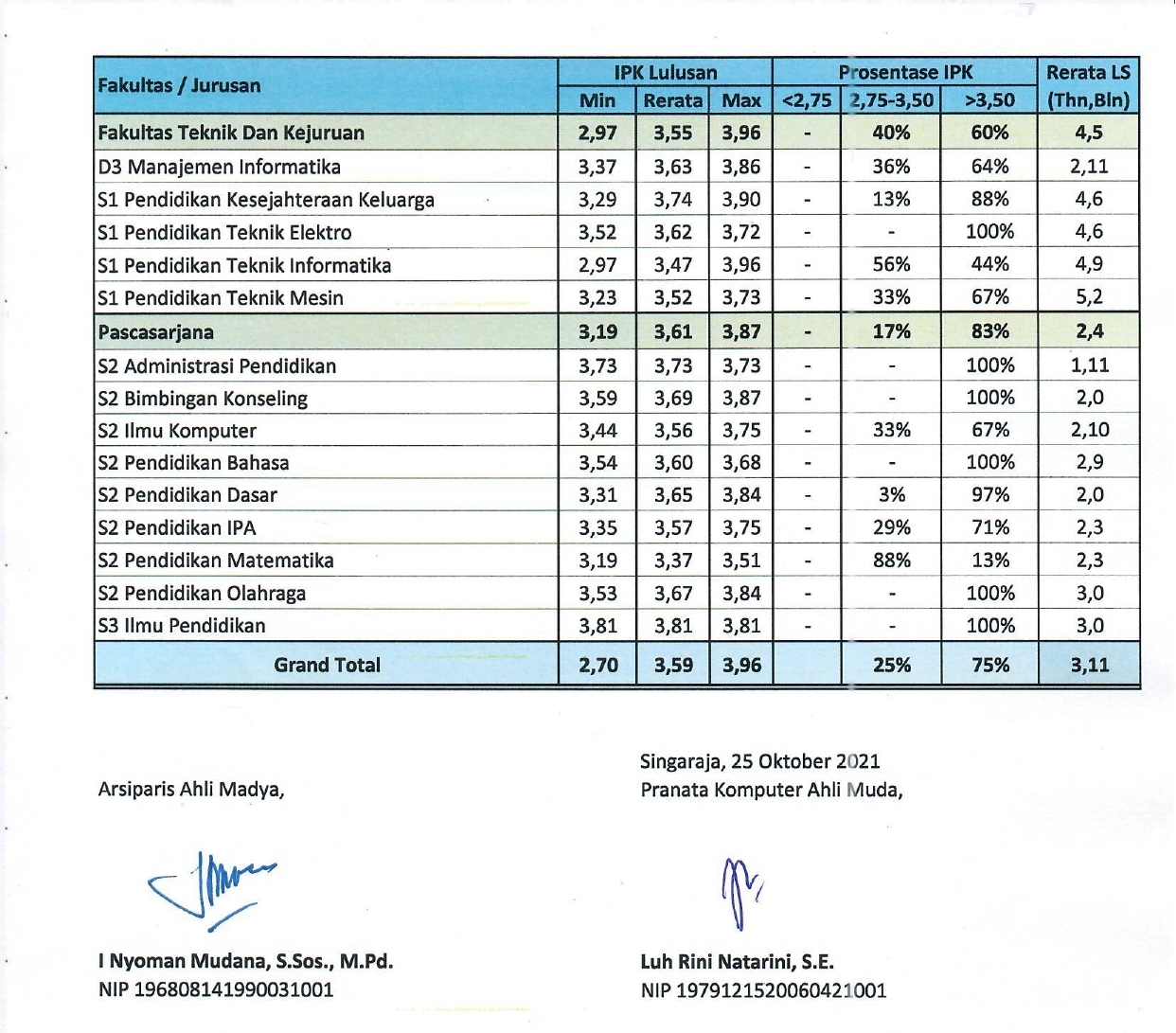 Statistik Lulusan berdasarkan IPK, Prosentase IPK dan Lama Studi Pada ...
